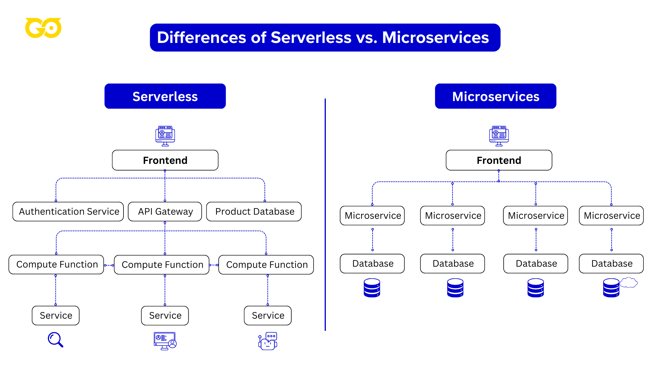 Serverless vs. Microservices: What Are Key Differences And Which Works ...